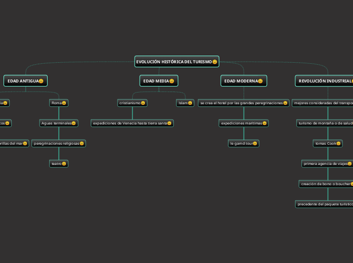 EVOLUCIÓN HISTÓRICA DEL TURISMO😊 - Mind Map